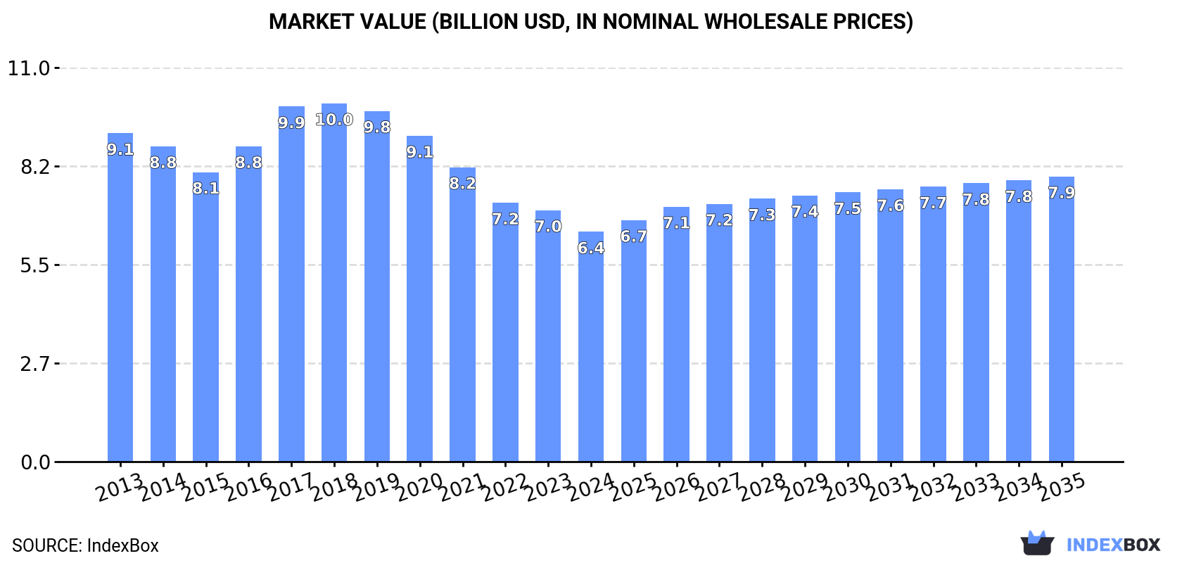 Market Value (billion USD, nominal wholesale prices)