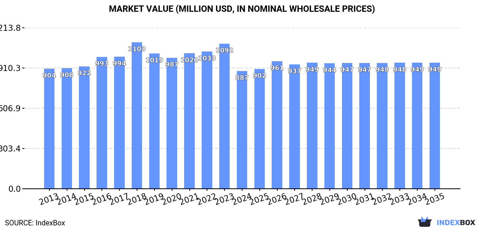 Market Value (million USD, nominal wholesale prices)