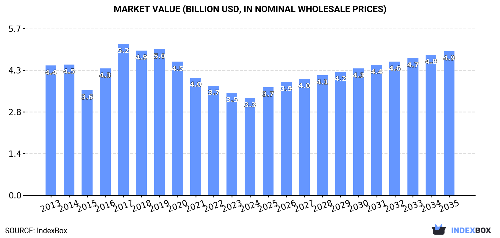 Market Value (billion USD, nominal wholesale prices)