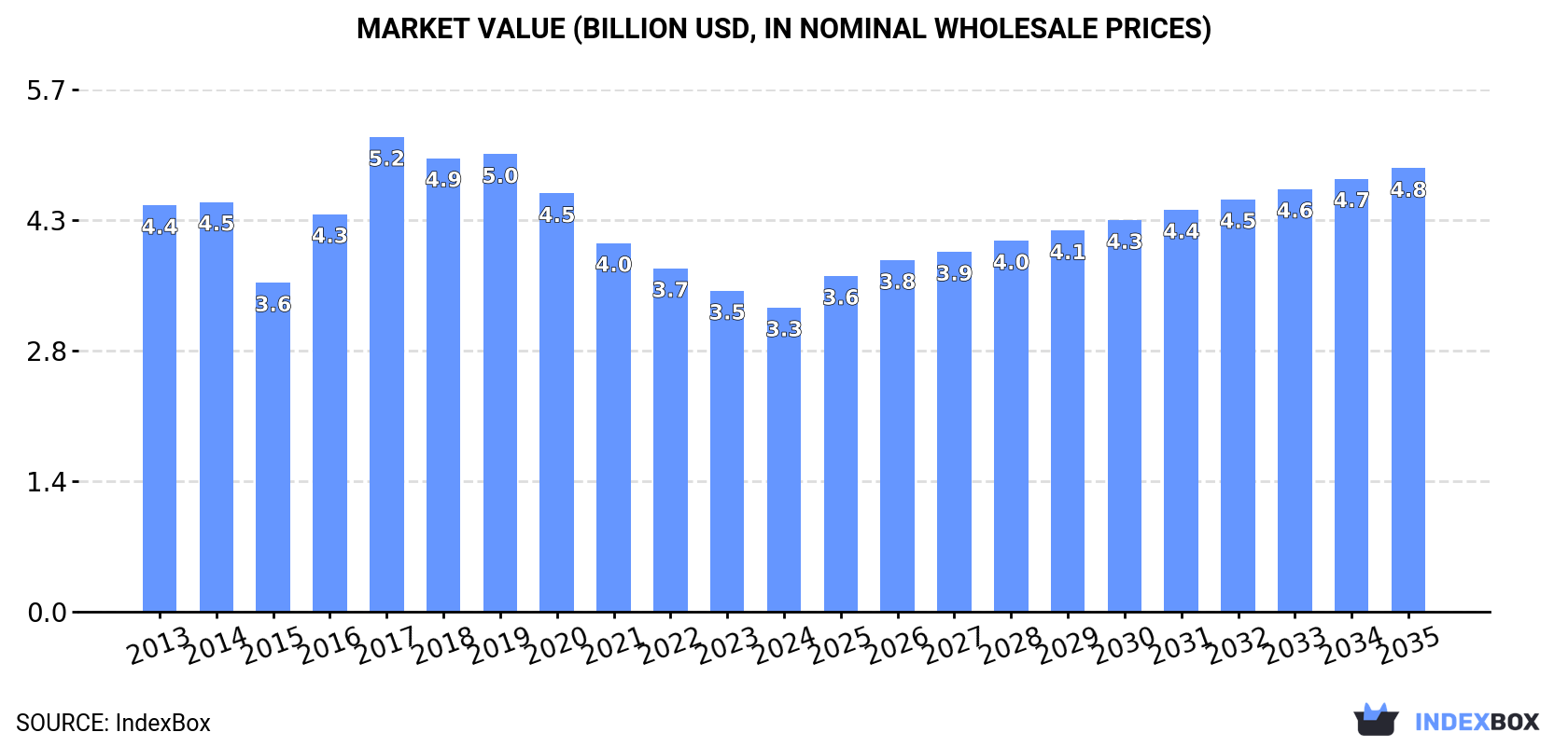 Market Value (billion USD, nominal wholesale prices)