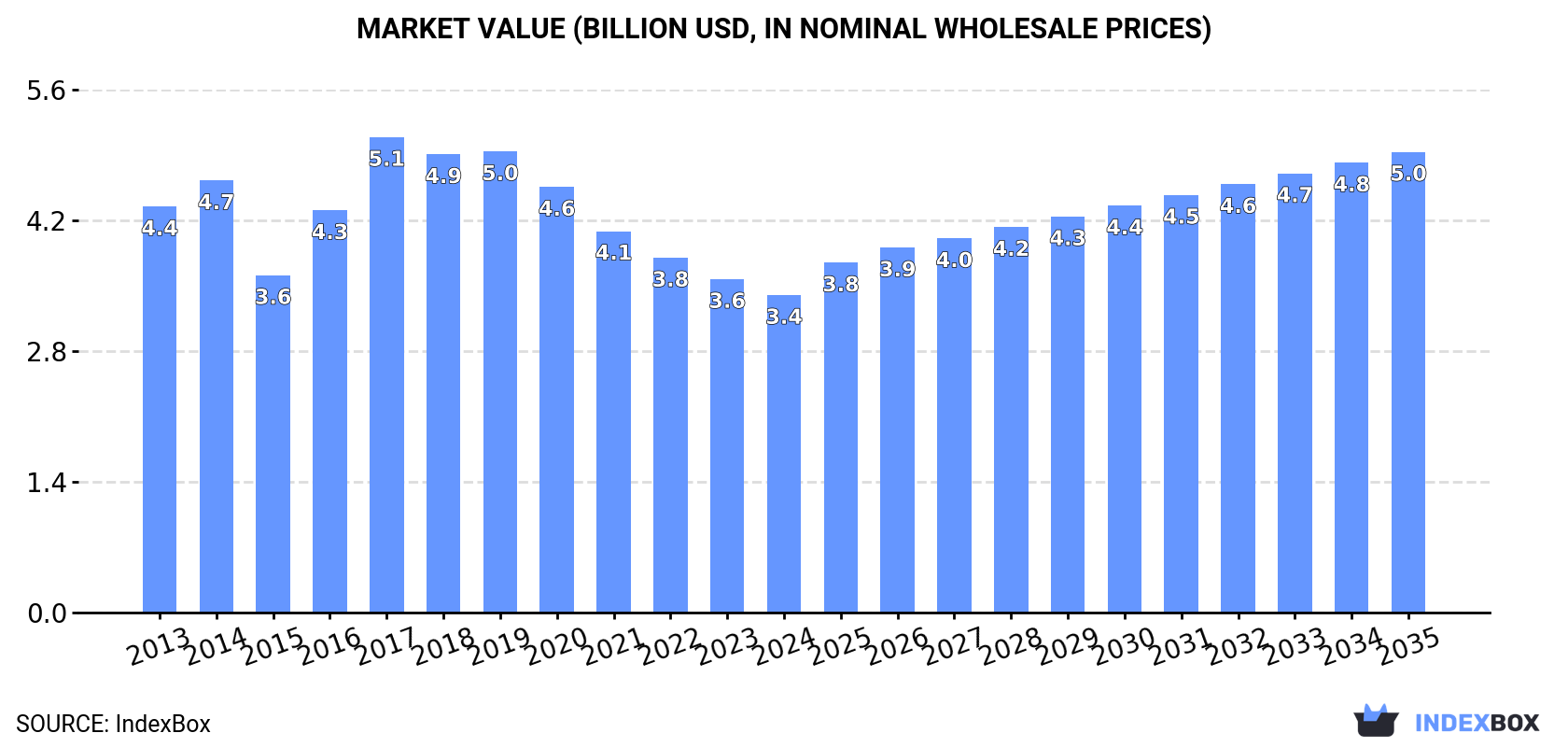 Market Value (billion USD, nominal wholesale prices)
