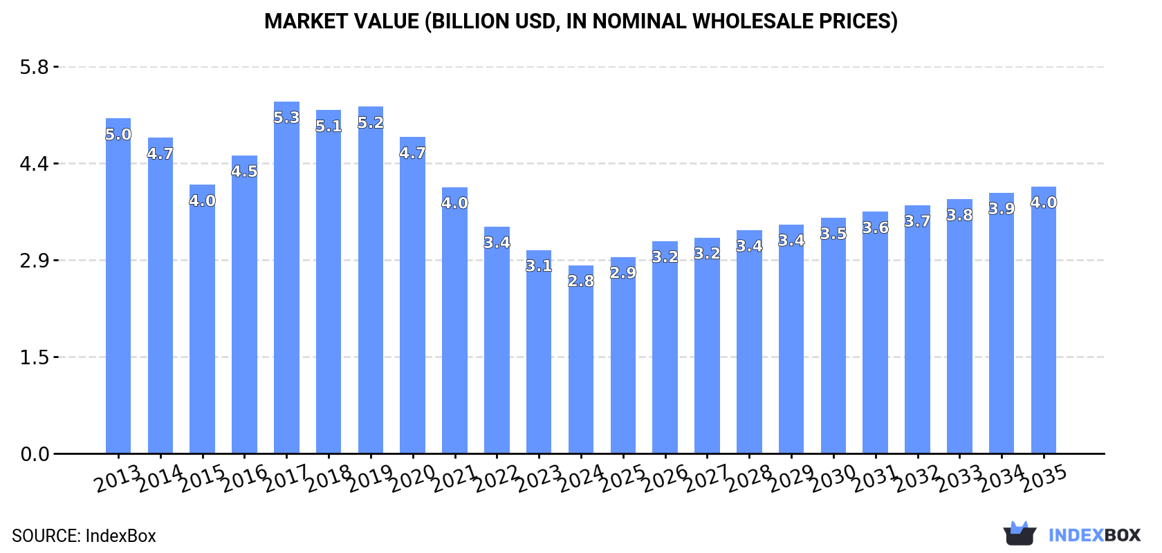 Market Value (billion USD, nominal wholesale prices)