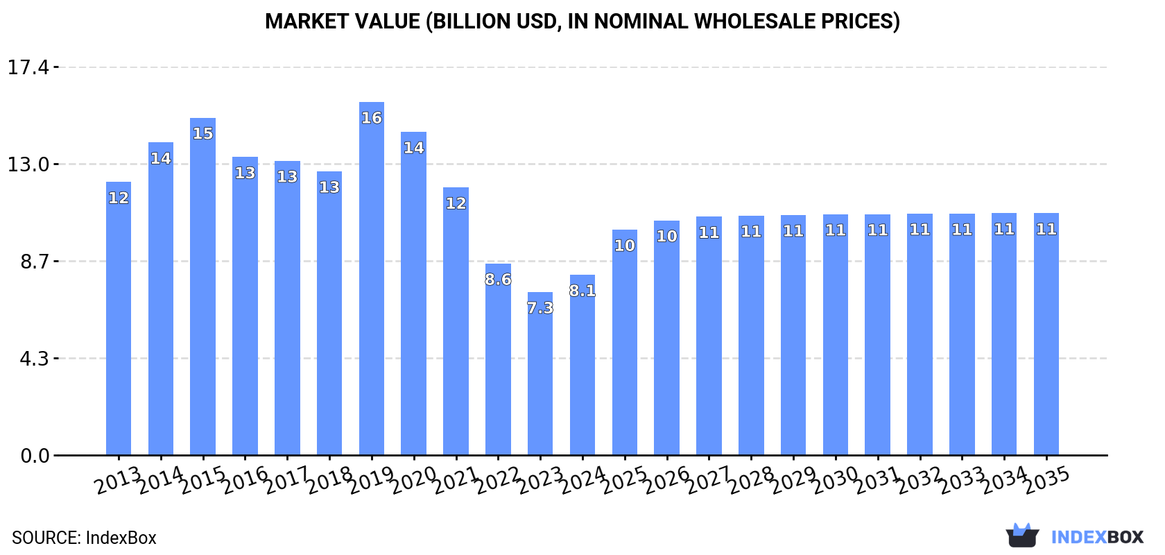 Market Value (billion USD, nominal wholesale prices)