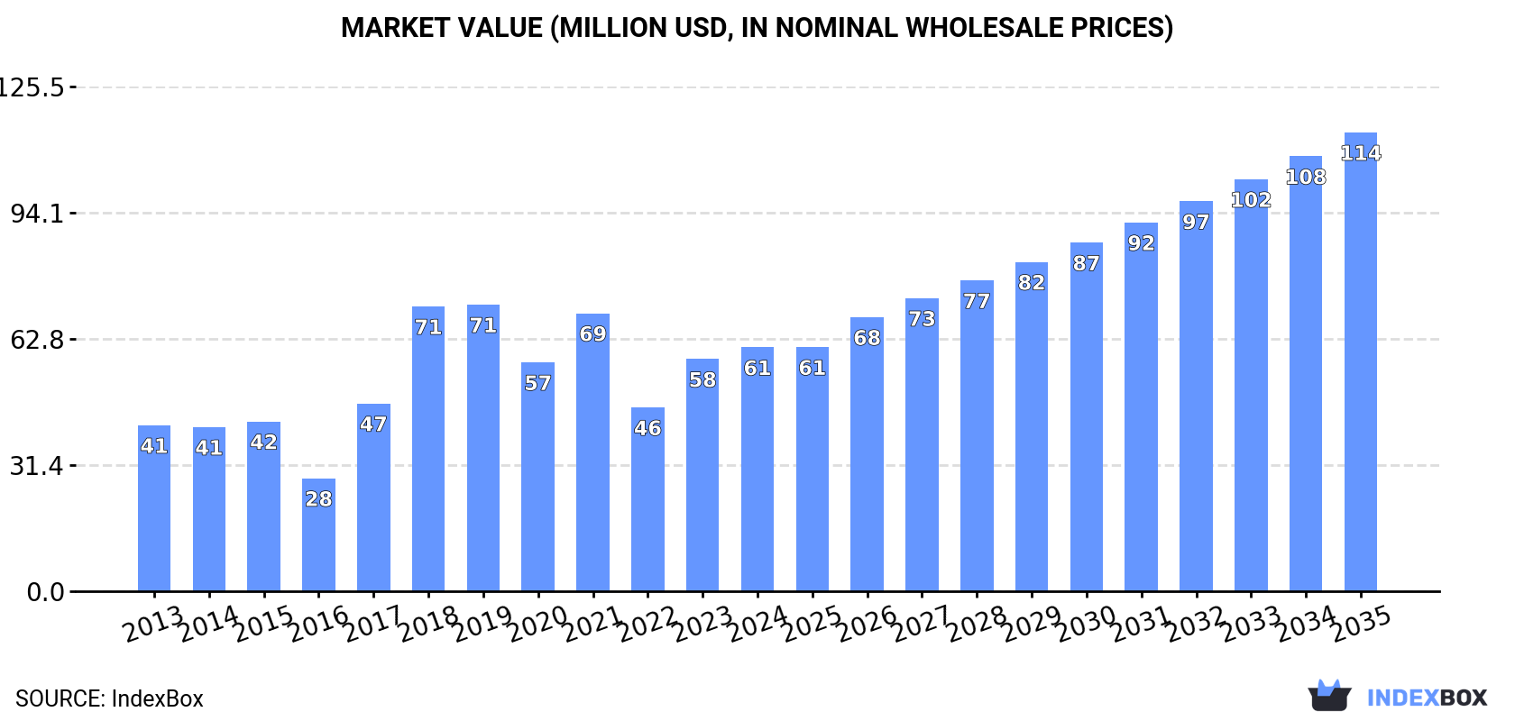 Market Value (million USD, nominal wholesale prices)
