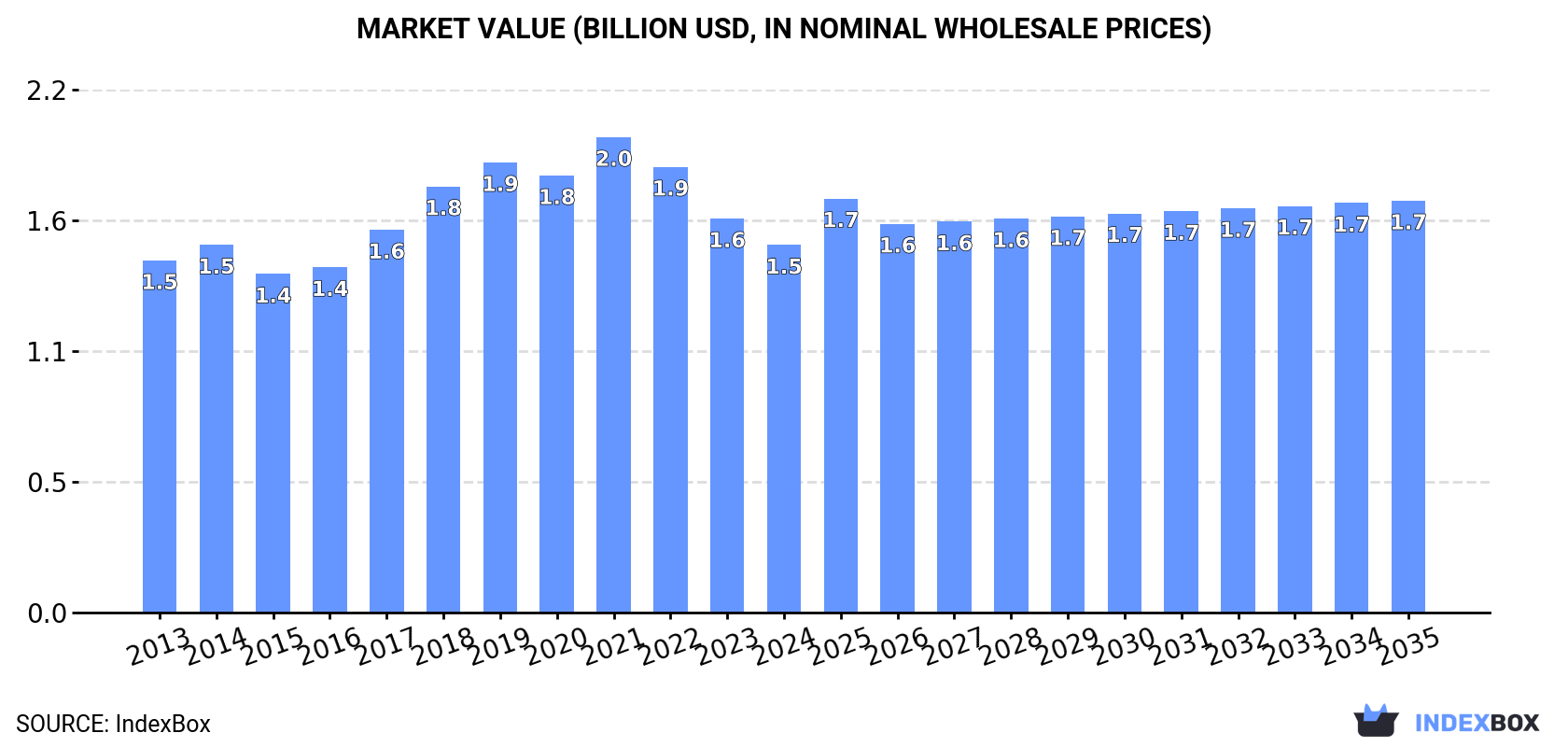 Market Value (billion USD, nominal wholesale prices)