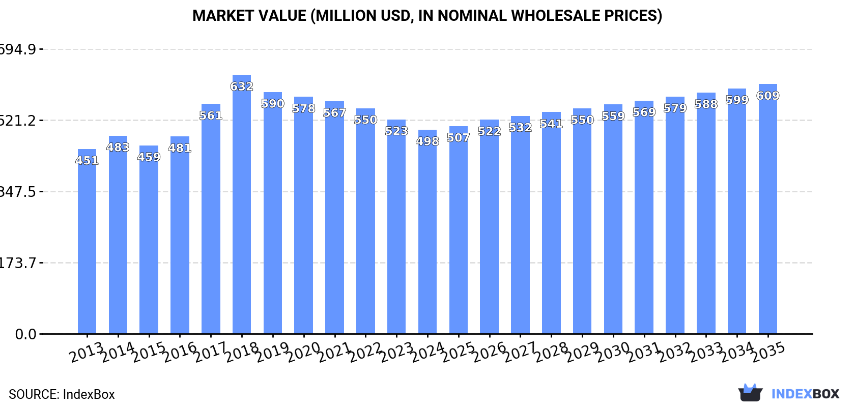 Market Value (million USD, nominal wholesale prices)
