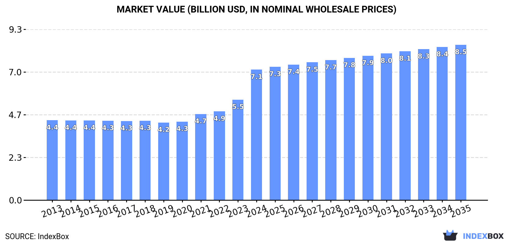 Market Value (billion USD, nominal wholesale prices)