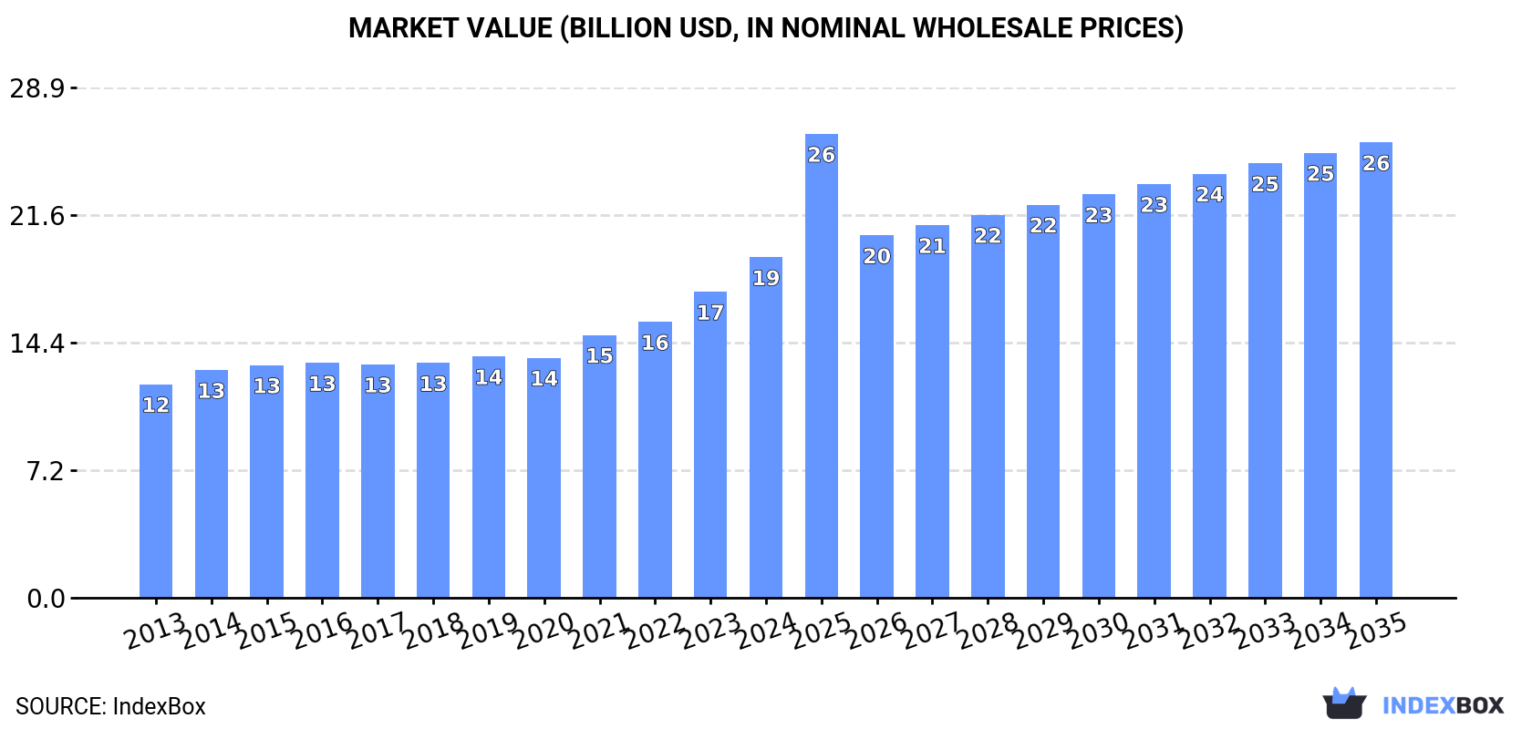Market Value (billion USD, nominal wholesale prices)