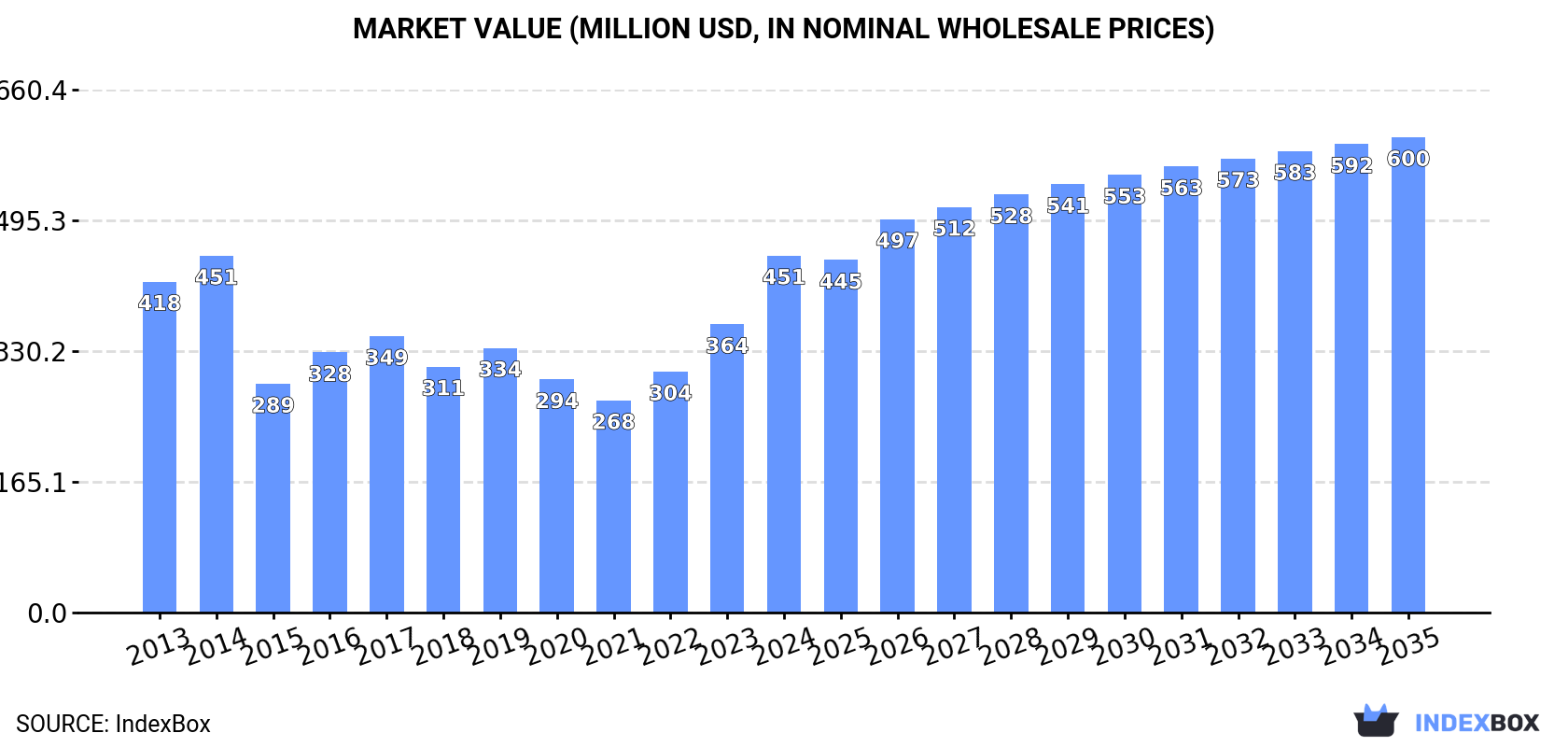 Market Value (million USD, nominal wholesale prices)