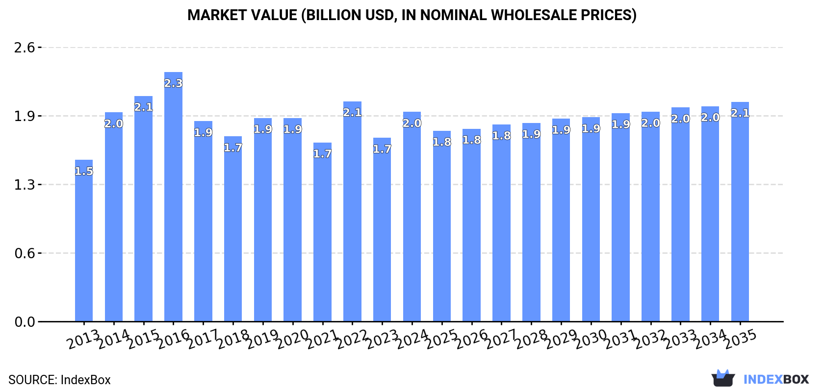 Market Value (billion USD, nominal wholesale prices)