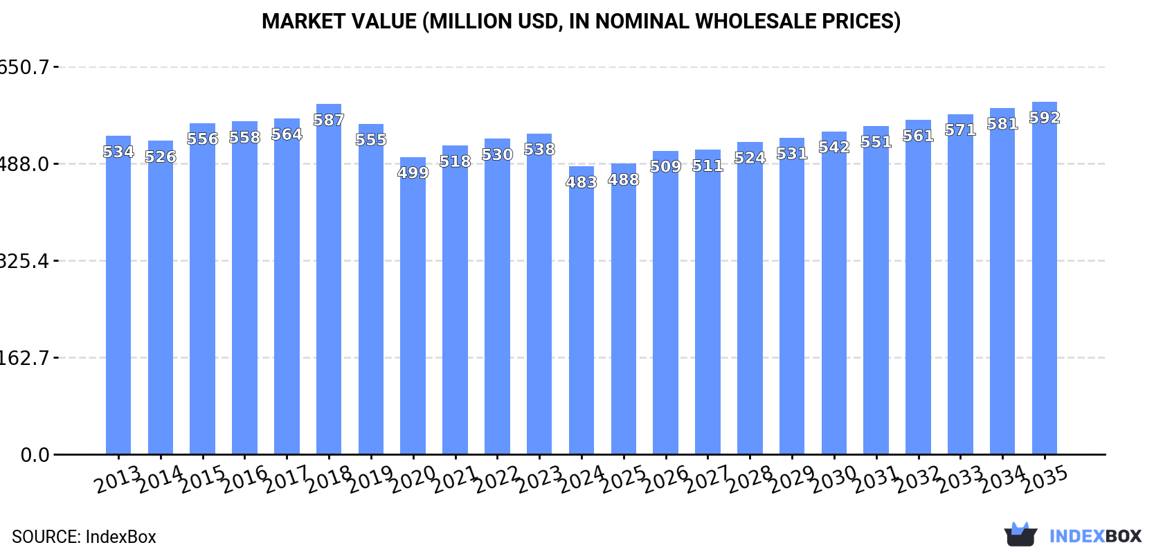 Market Value (million USD, nominal wholesale prices)