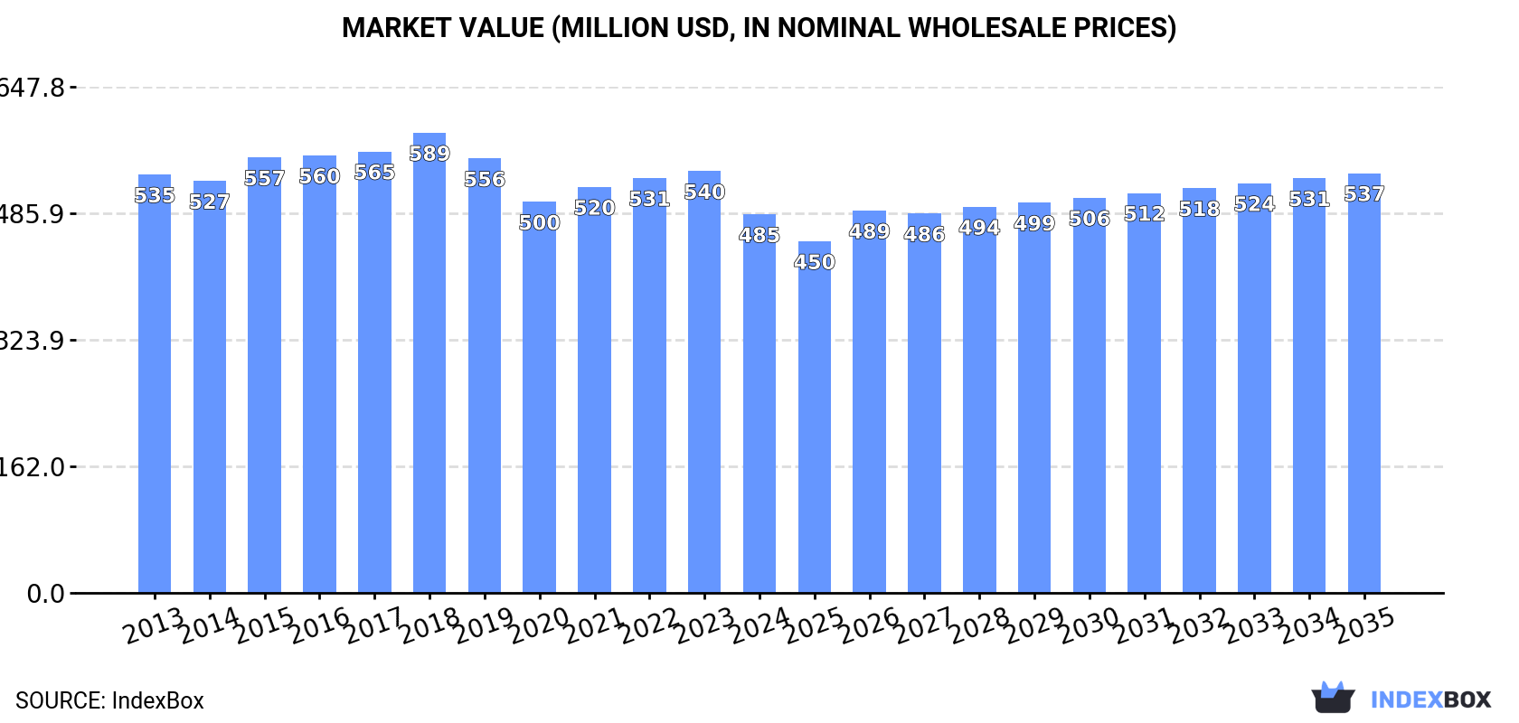 Market Value (million USD, nominal wholesale prices)