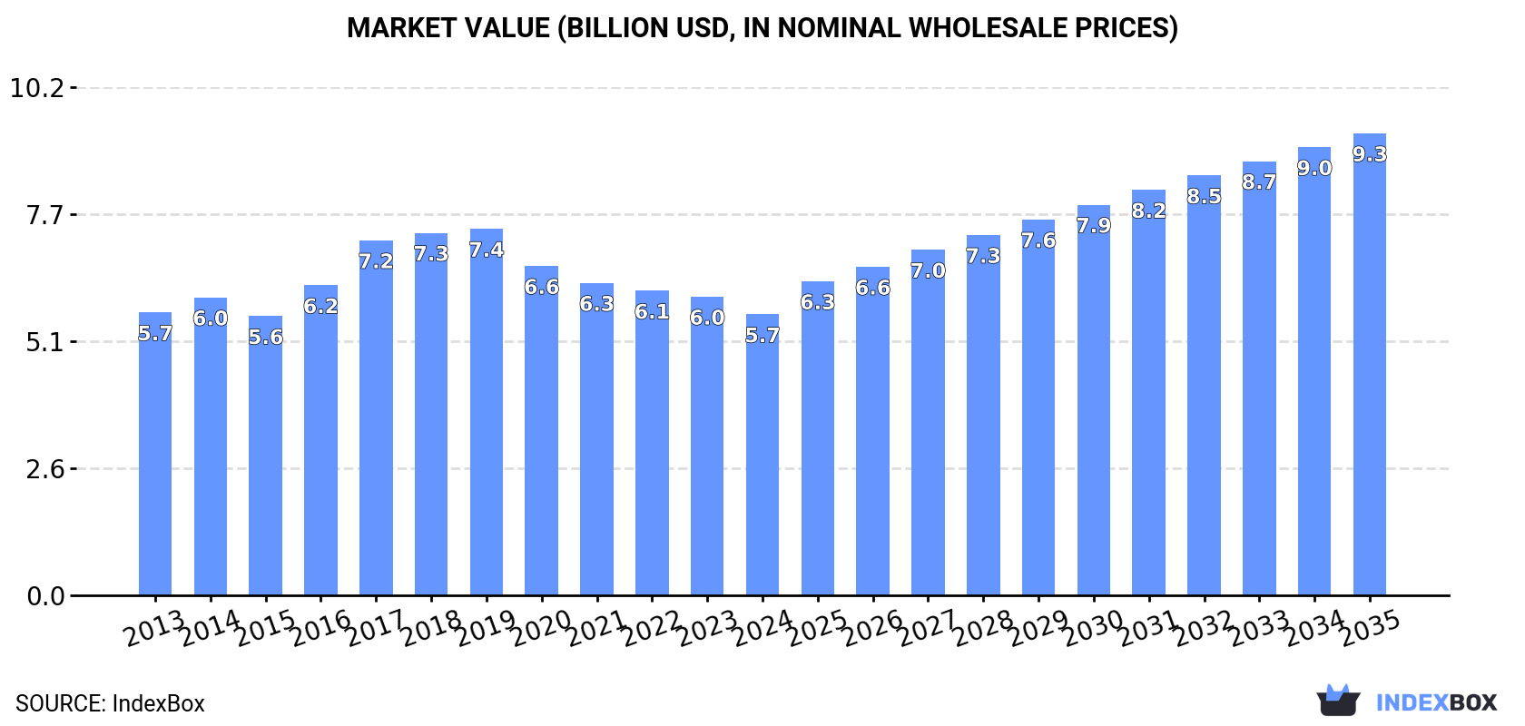 Market Value (billion USD, nominal wholesale prices)