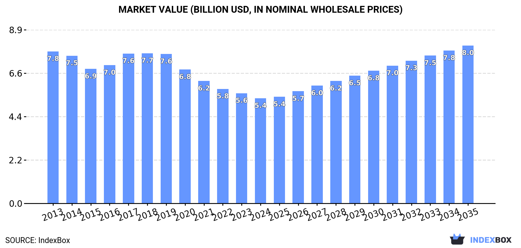 Market Value (billion USD, nominal wholesale prices)