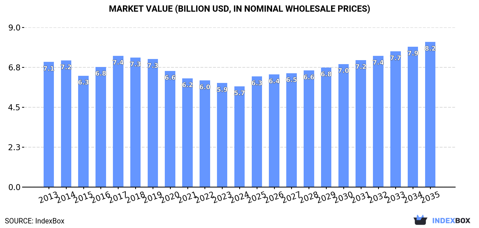 Market Value (billion USD, nominal wholesale prices)