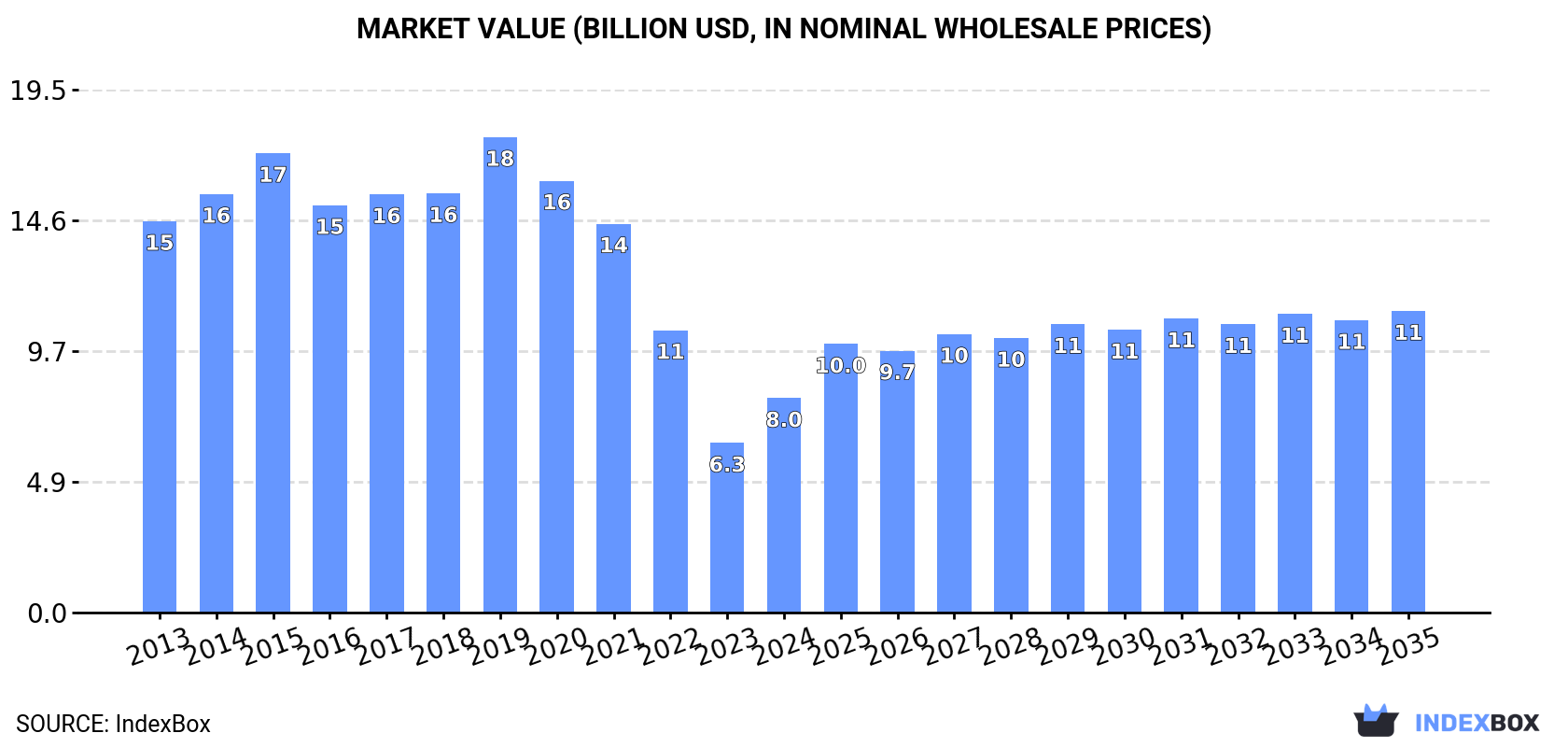 Market Value (billion USD, nominal wholesale prices)