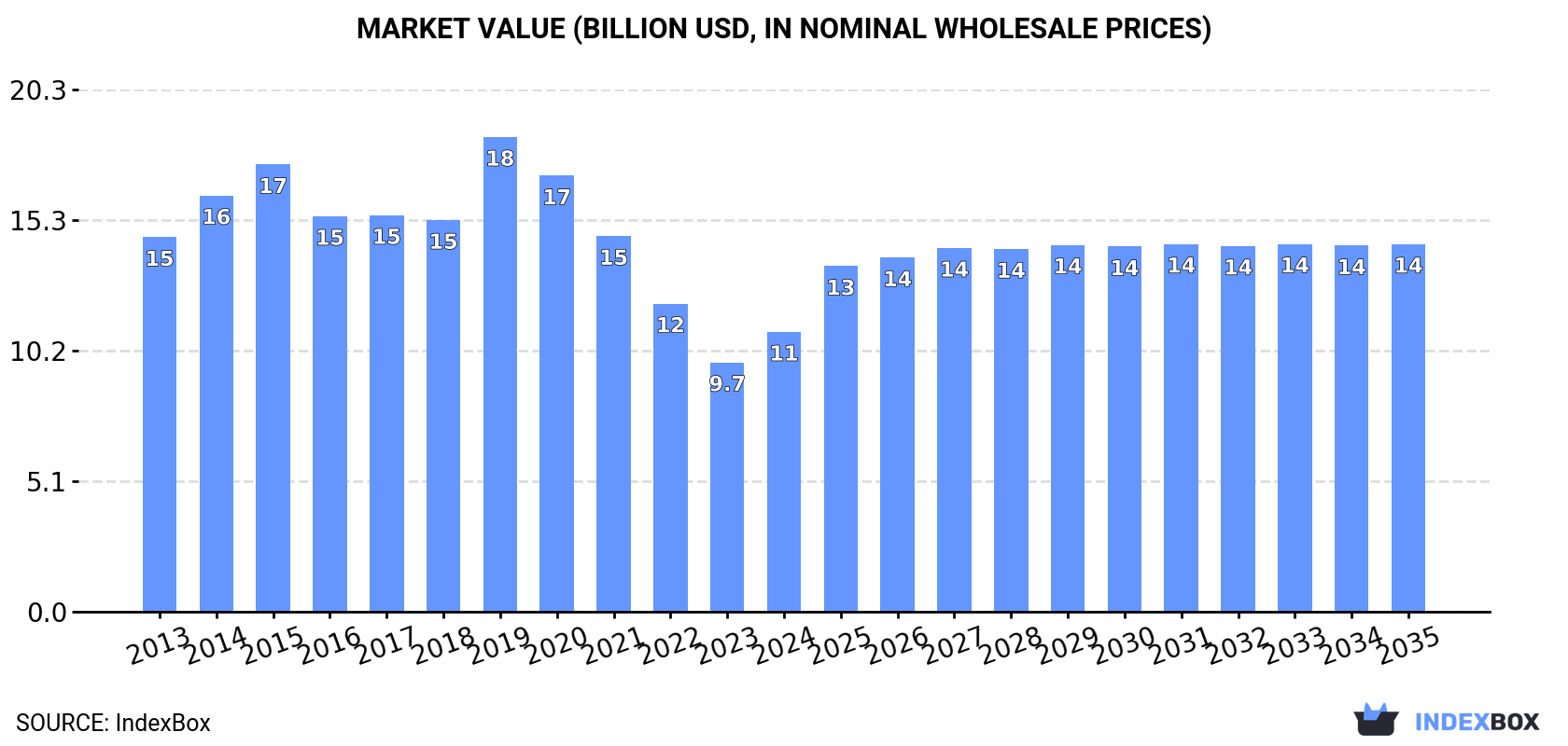 Market Value (billion USD, nominal wholesale prices)