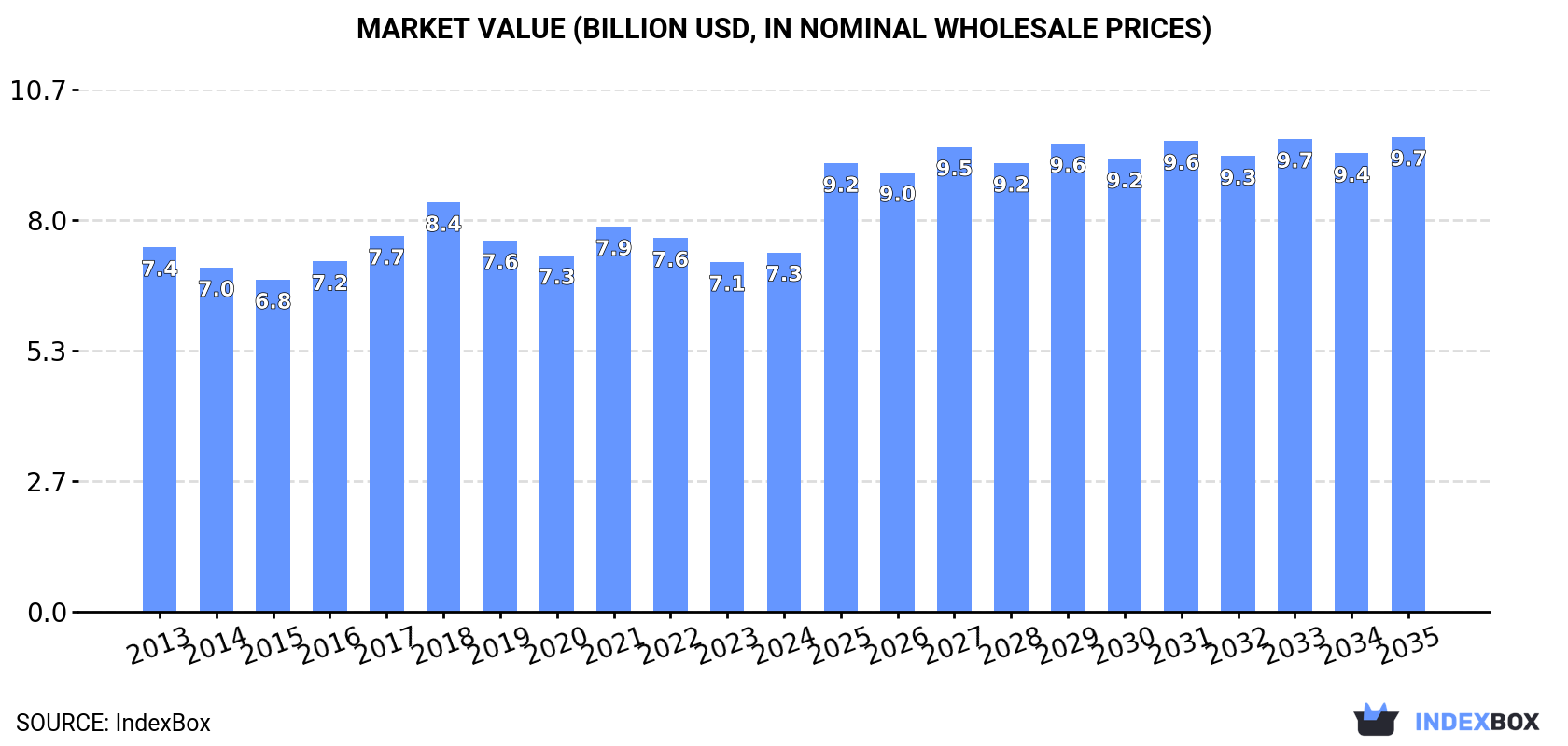 Market Value (billion USD, nominal wholesale prices)