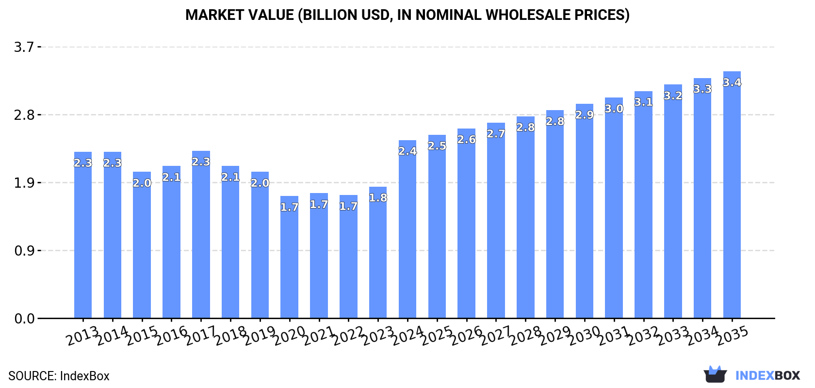 Market Value (billion USD, nominal wholesale prices)