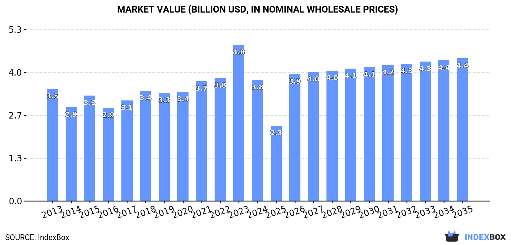 Market Value (billion USD, nominal wholesale prices)