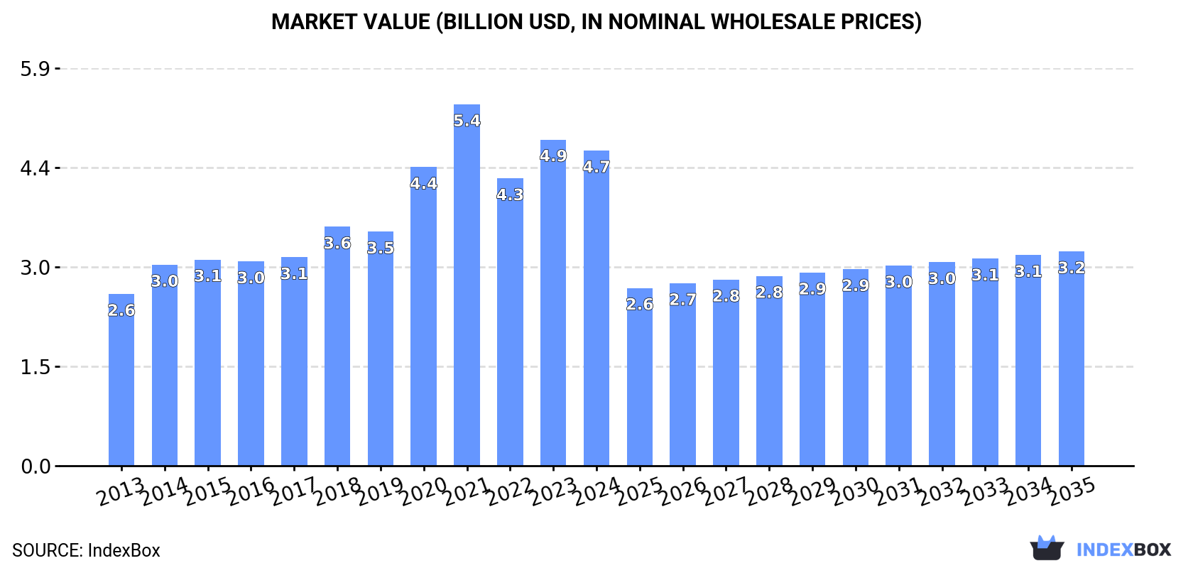 Market Value (billion USD, nominal wholesale prices)