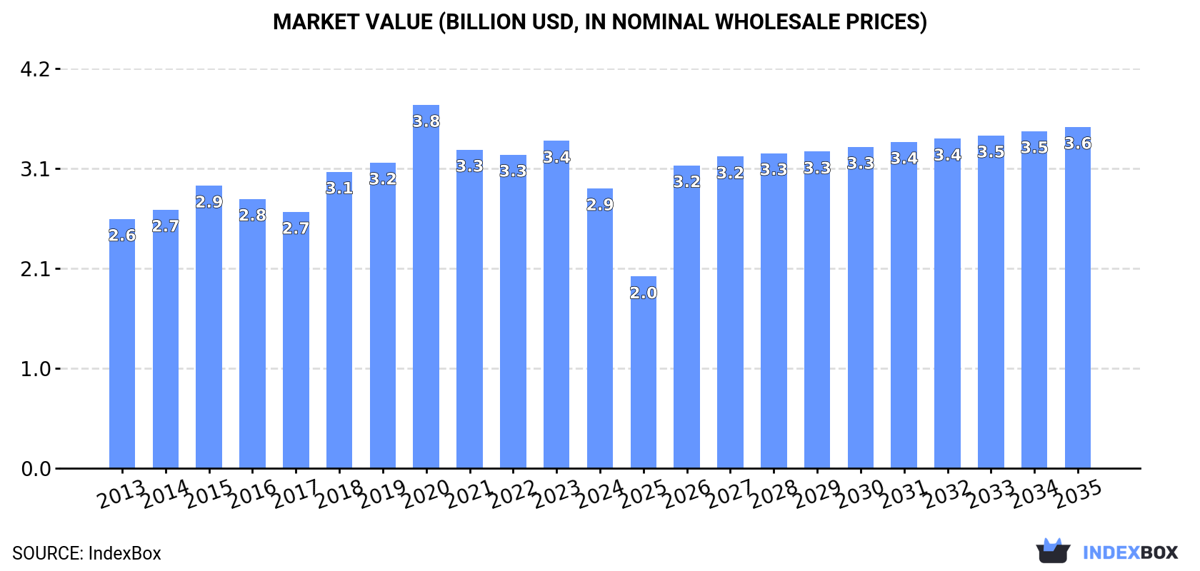 Market Value (billion USD, nominal wholesale prices)