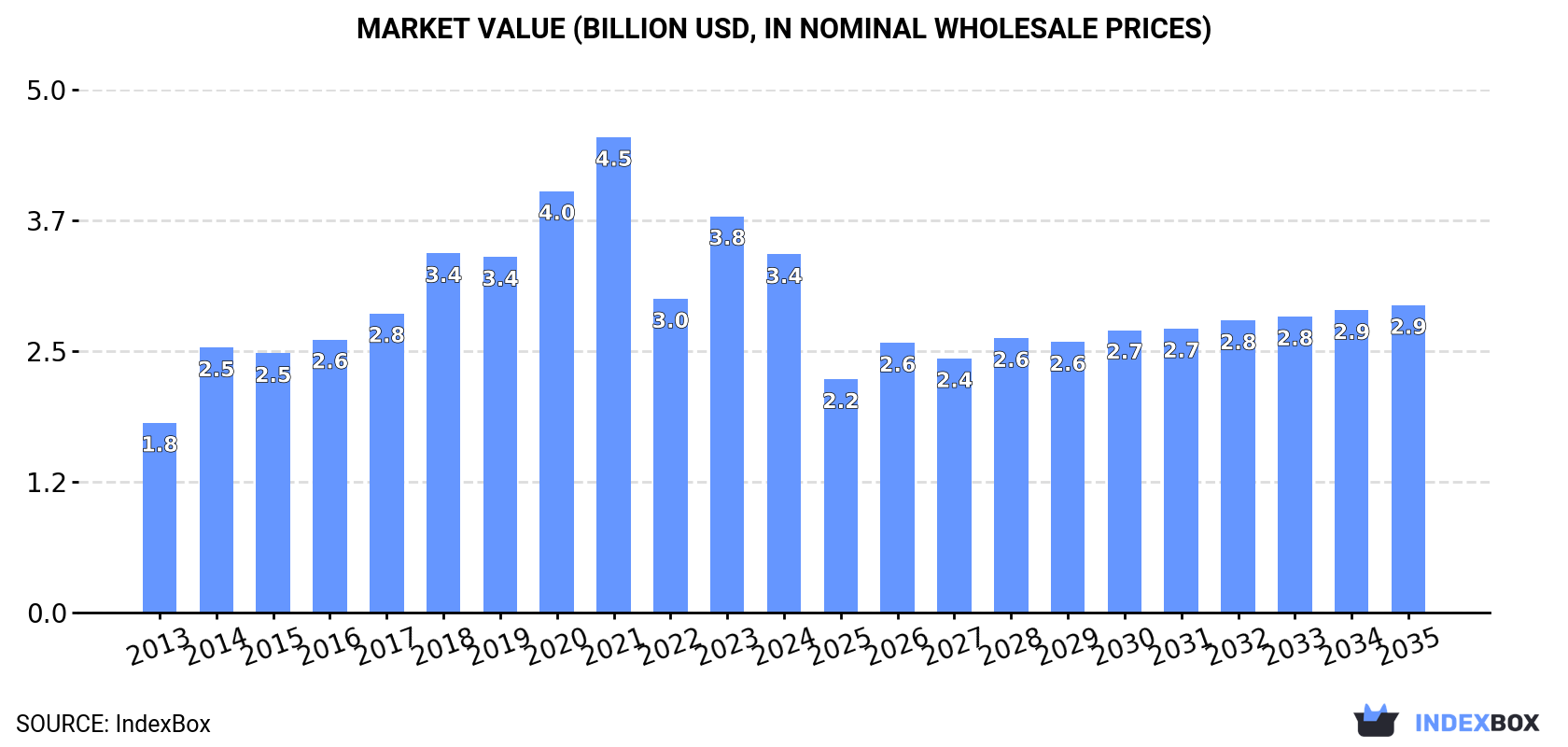 Market Value (billion USD, nominal wholesale prices)