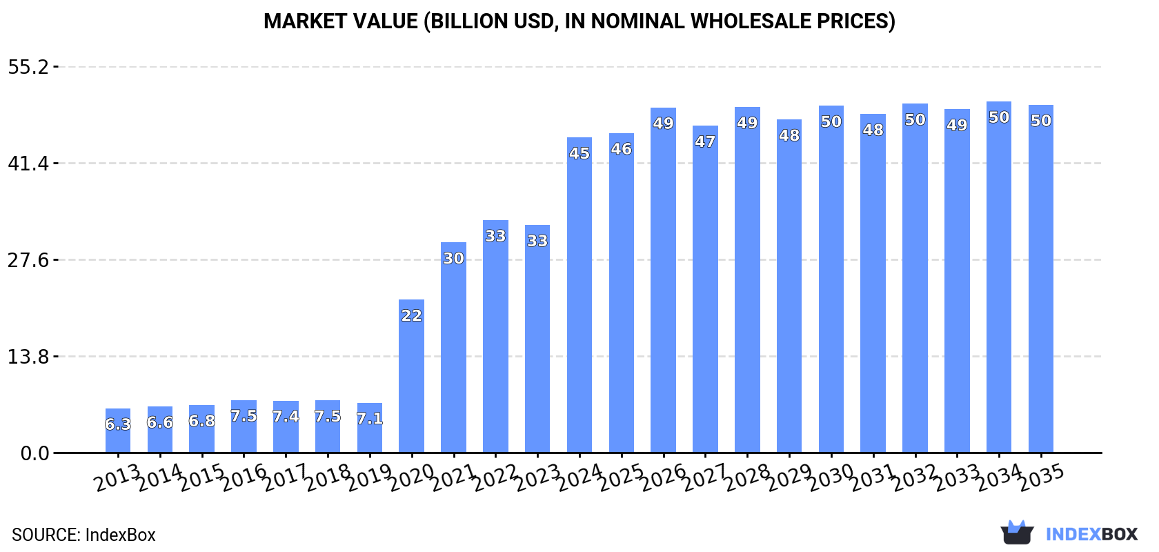 Market Value (billion USD, nominal wholesale prices)