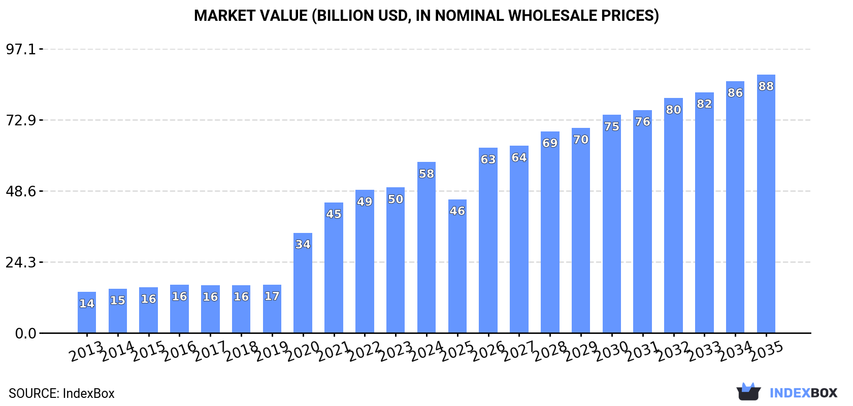 Market Value (billion USD, nominal wholesale prices)