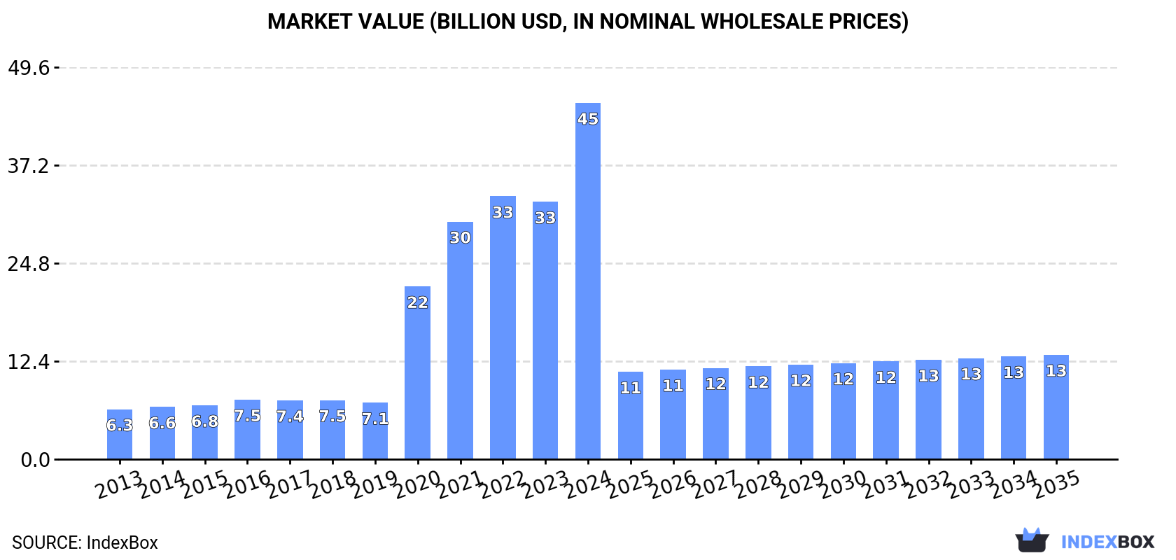 Market Value (billion USD, nominal wholesale prices)
