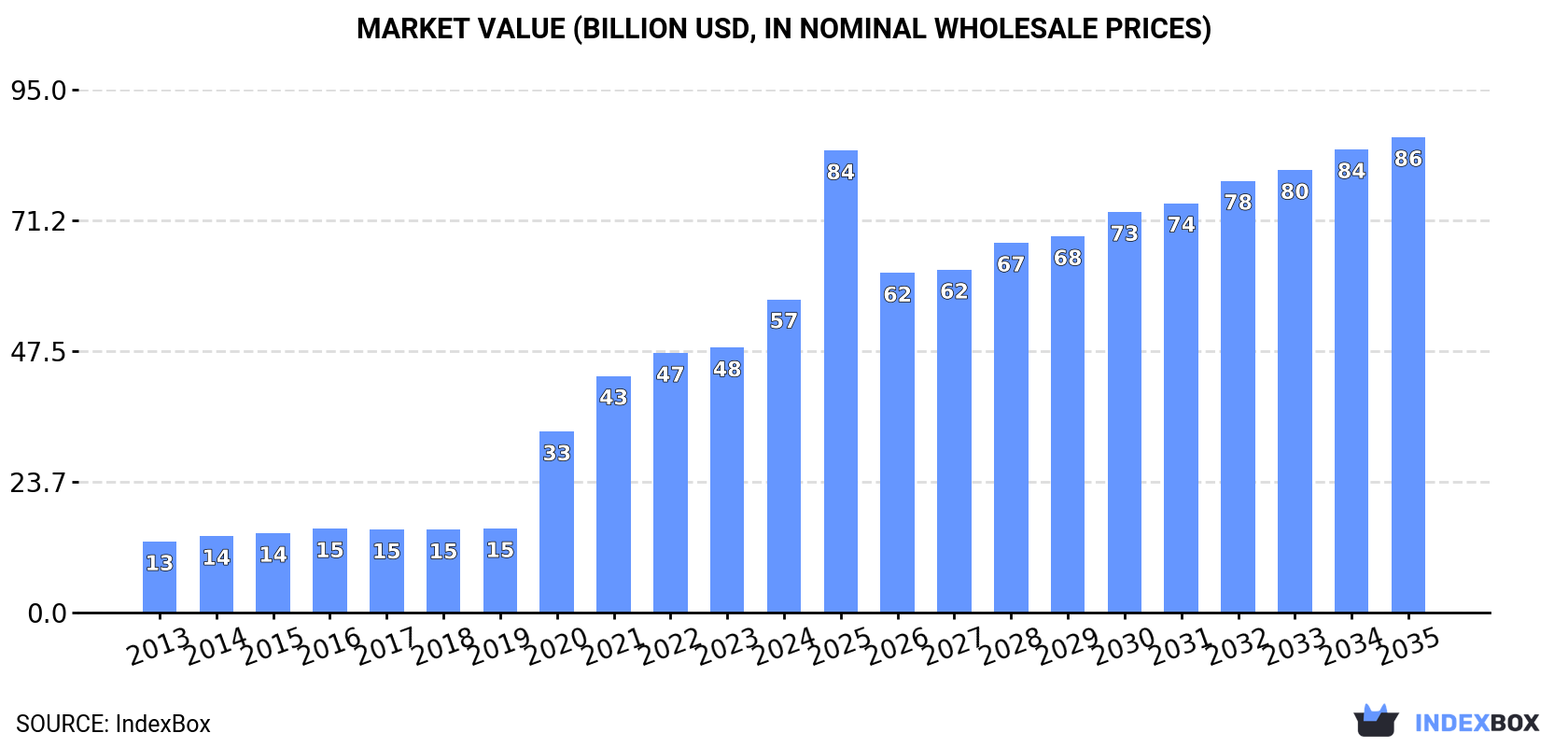 Market Value (billion USD, nominal wholesale prices)