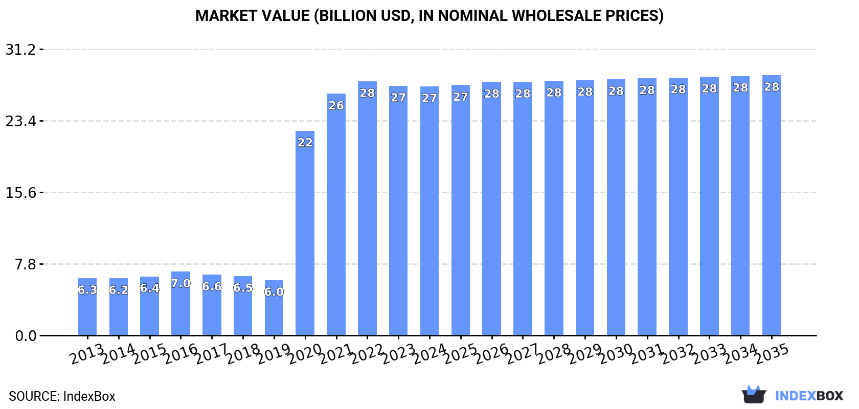 Market Value (billion USD, nominal wholesale prices)
