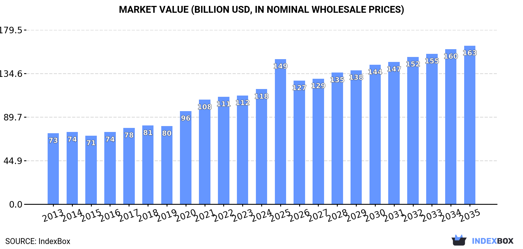 Market Value (billion USD, nominal wholesale prices)
