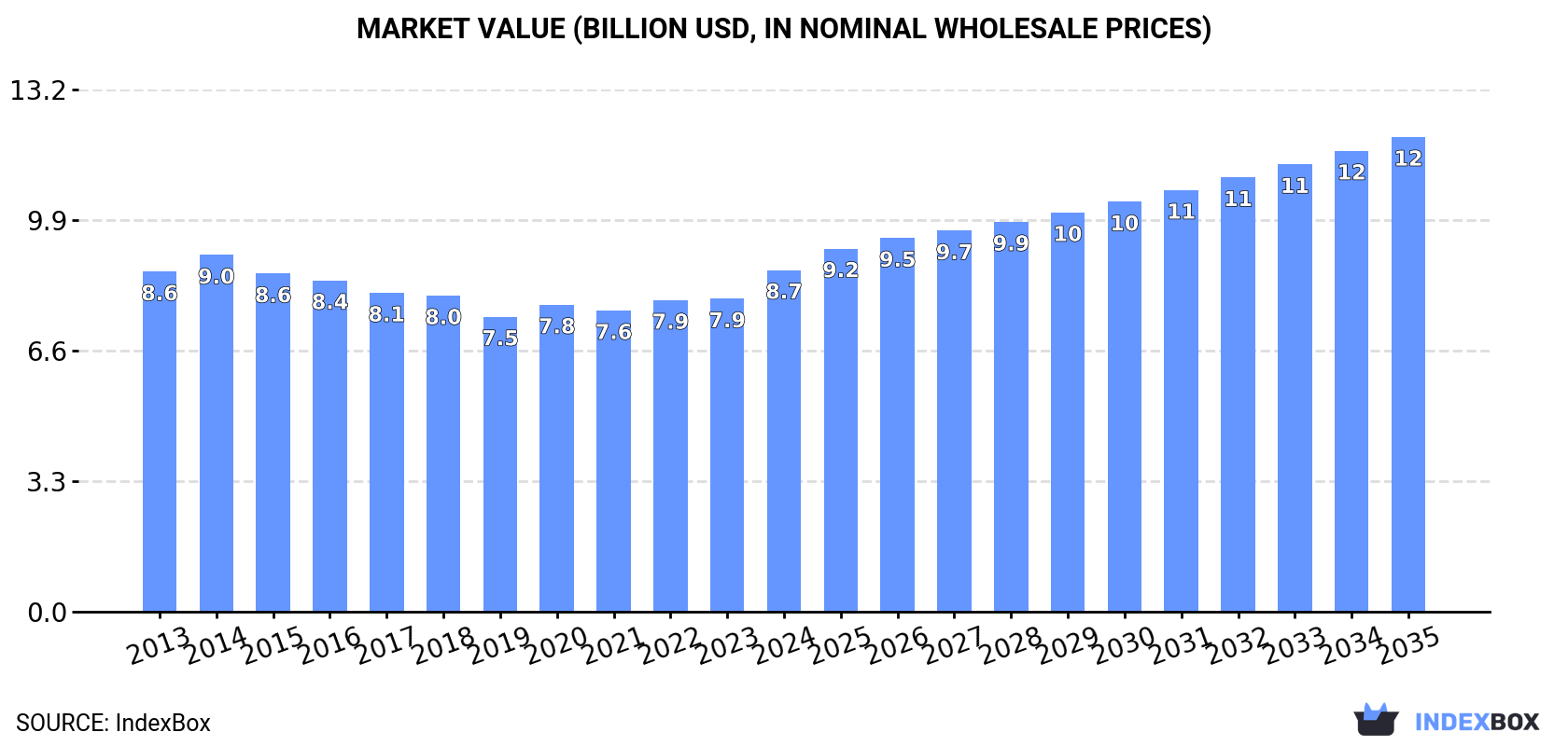 Market Value (billion USD, nominal wholesale prices)
