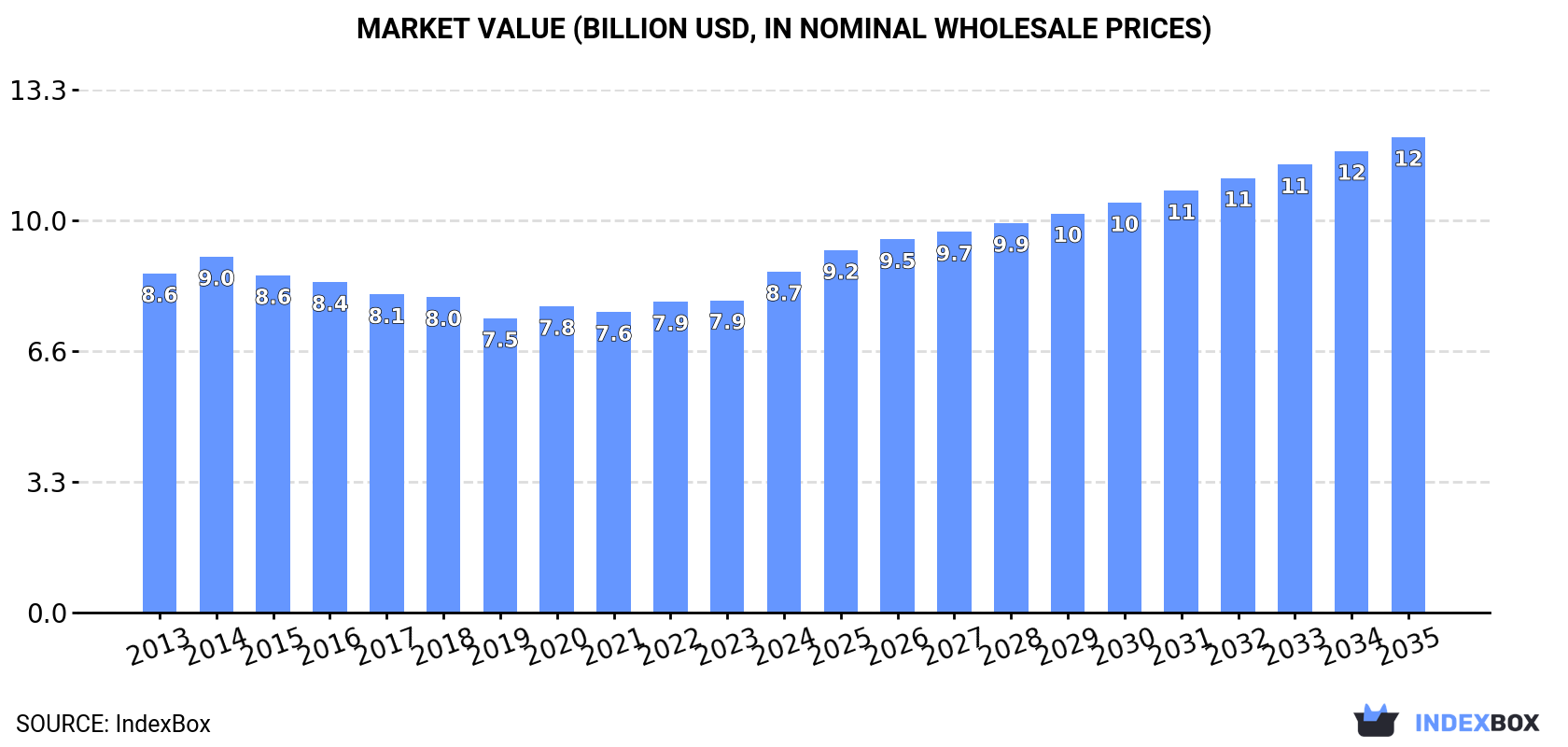 Market Value (billion USD, nominal wholesale prices)