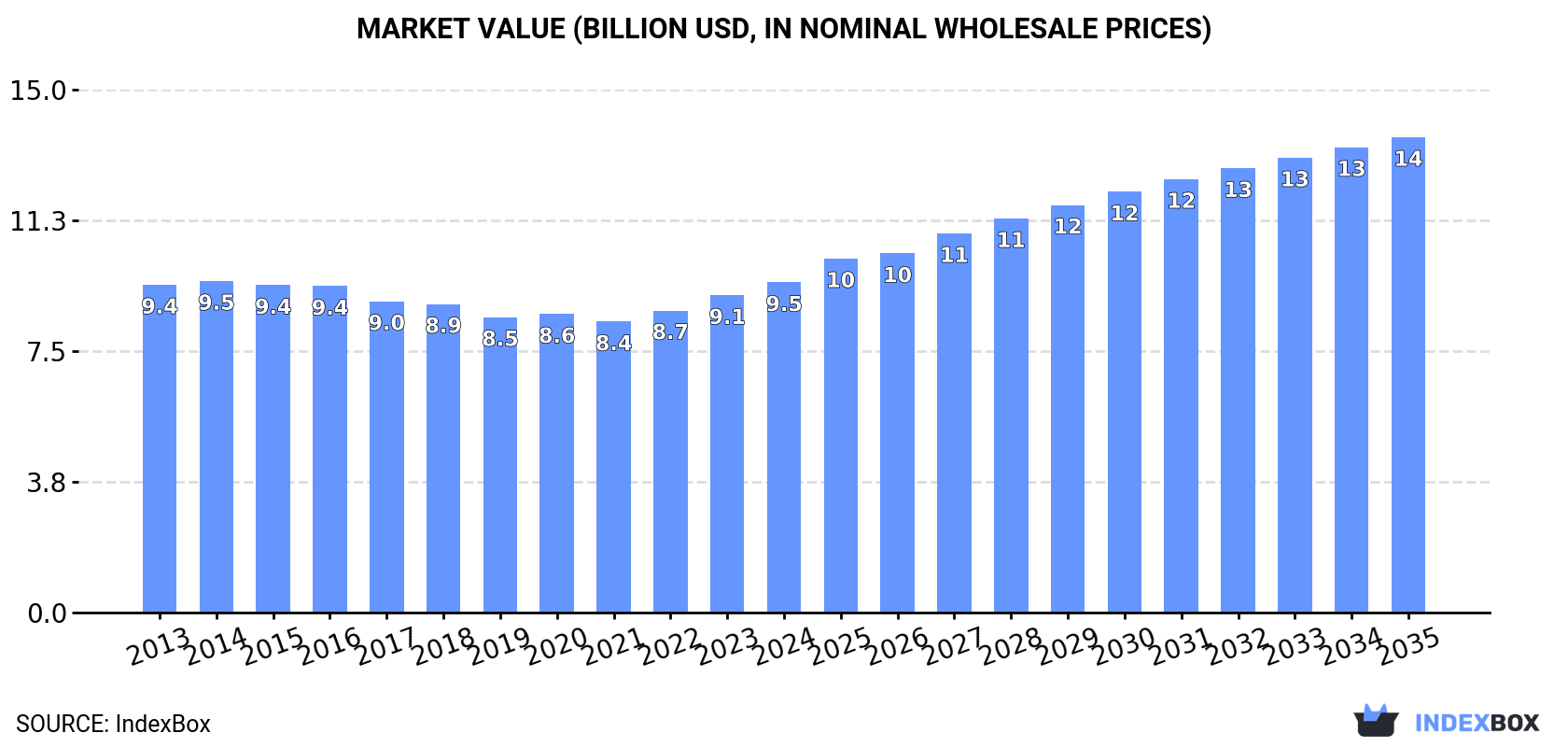 Market Value (billion USD, nominal wholesale prices)