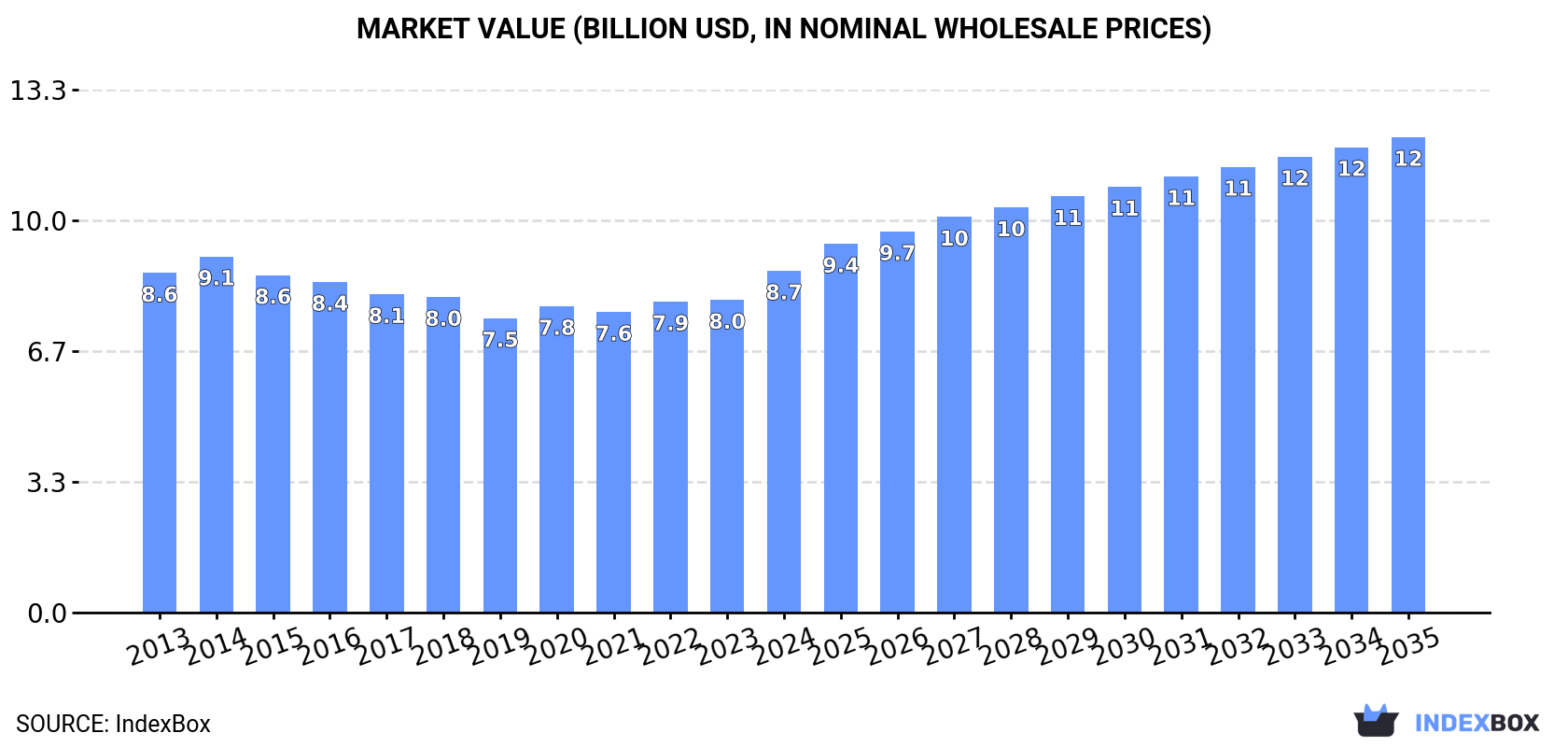 Market Value (billion USD, nominal wholesale prices)