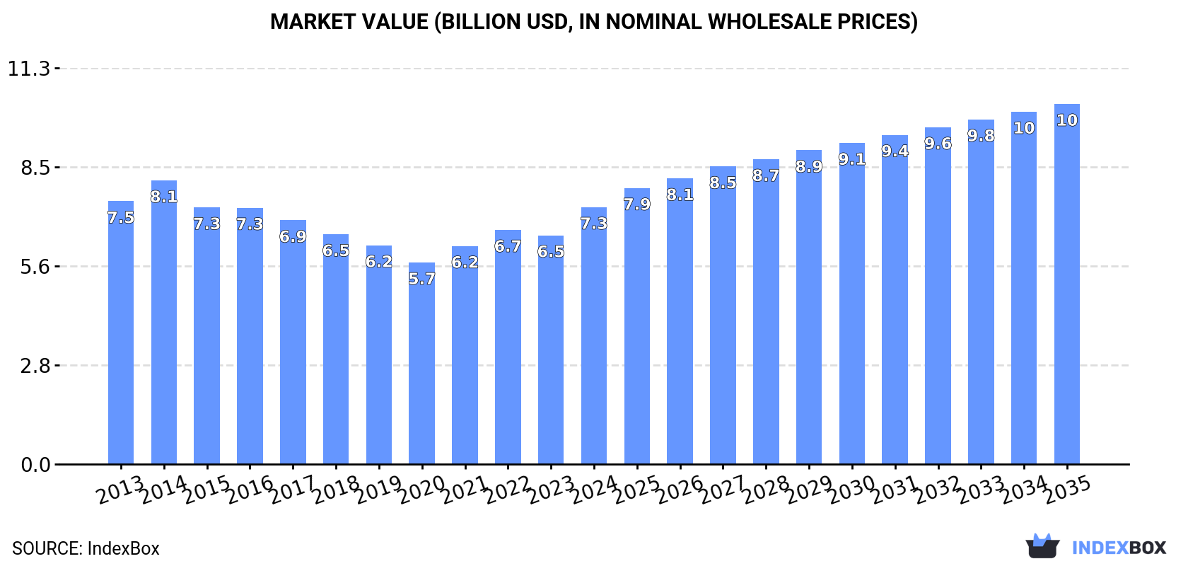Market Value (billion USD, nominal wholesale prices)