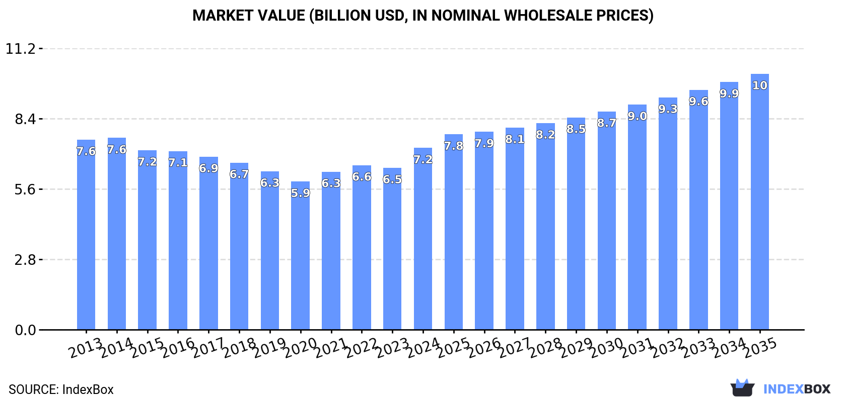 Market Value (billion USD, nominal wholesale prices)