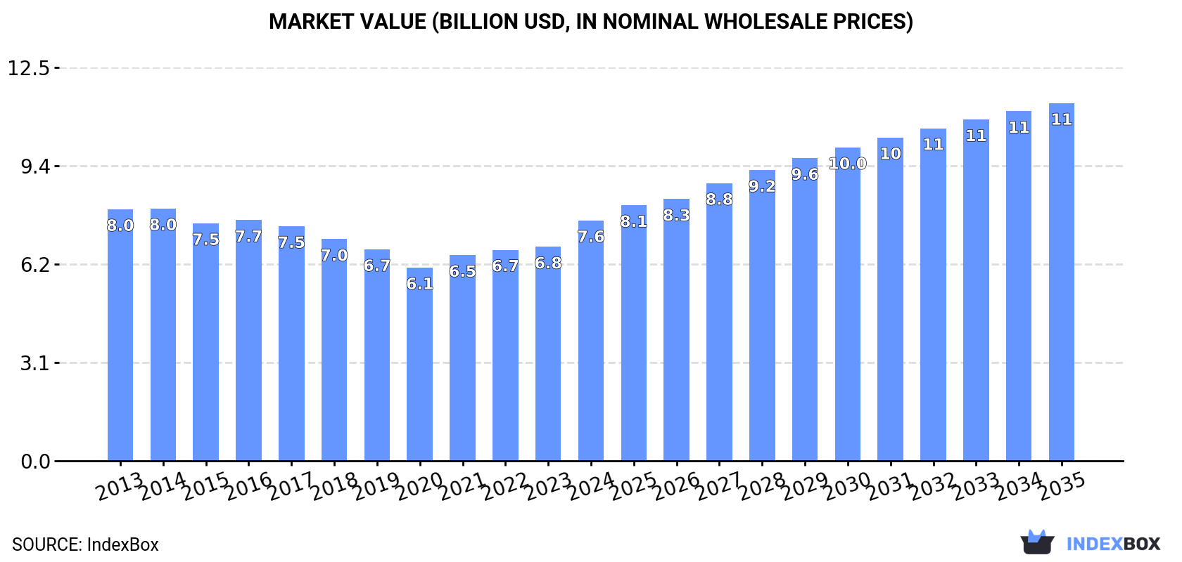 Market Value (billion USD, nominal wholesale prices)