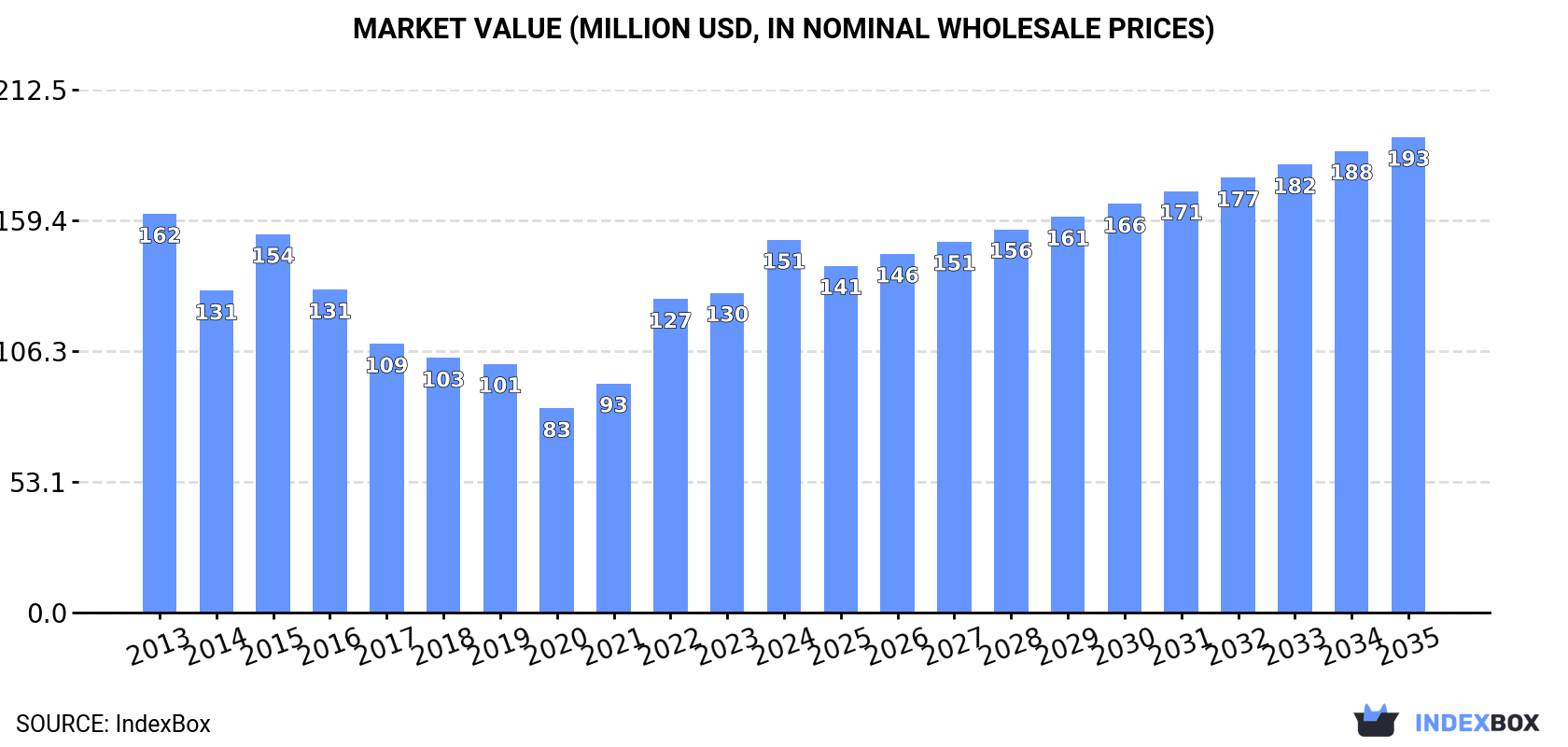 Market Value (million USD, nominal wholesale prices)