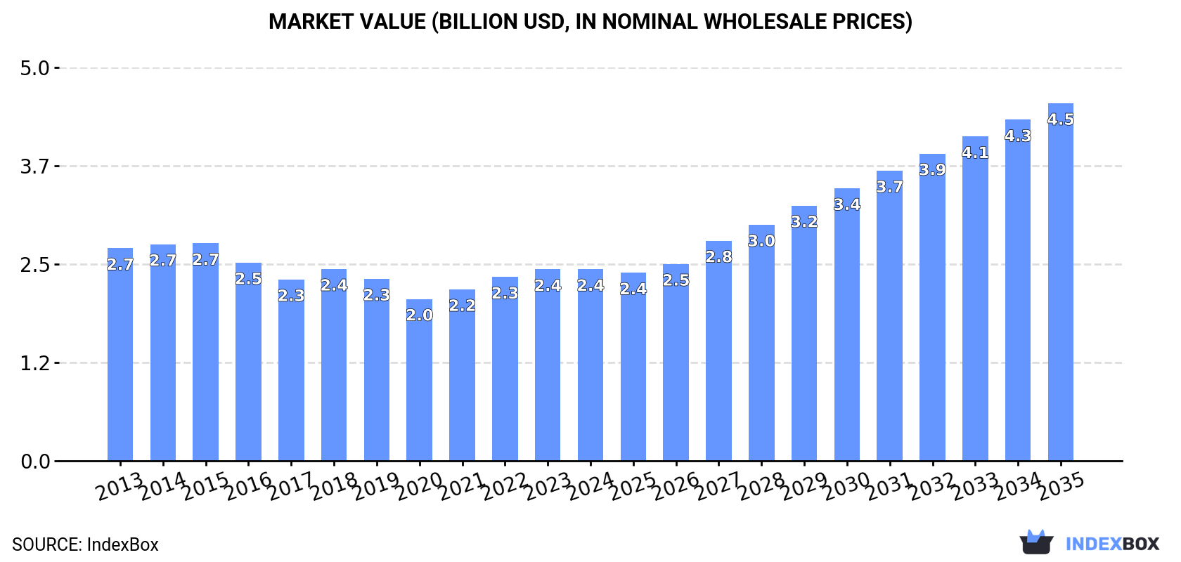 Market Value (billion USD, nominal wholesale prices)