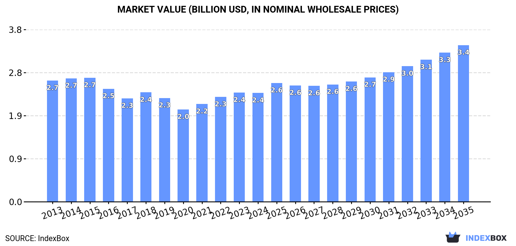 Market Value (billion USD, nominal wholesale prices)
