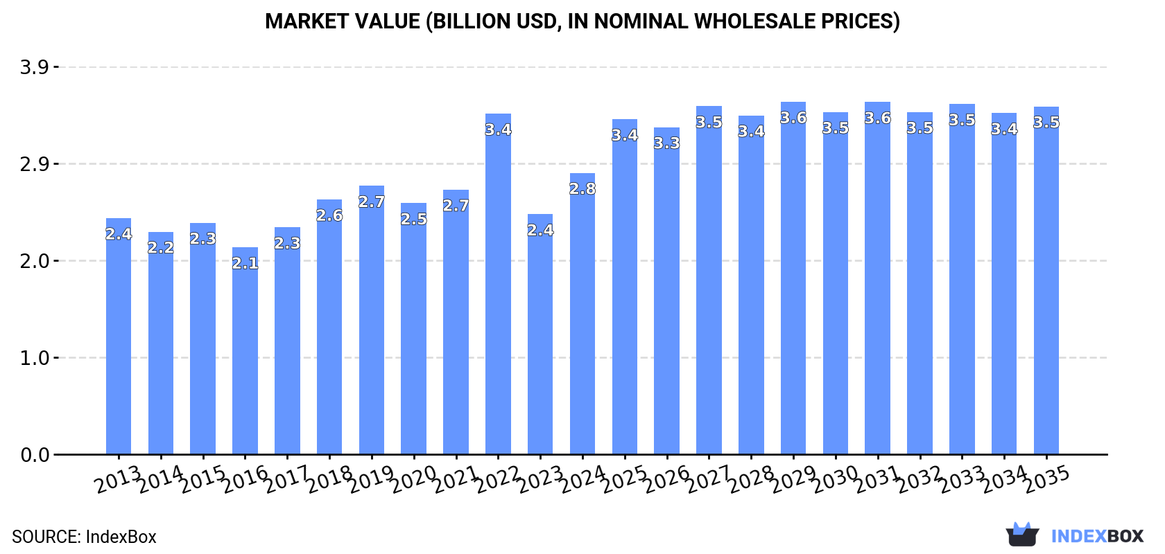 Market Value (billion USD, nominal wholesale prices)
