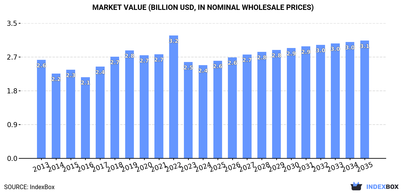 Market Value (billion USD, nominal wholesale prices)