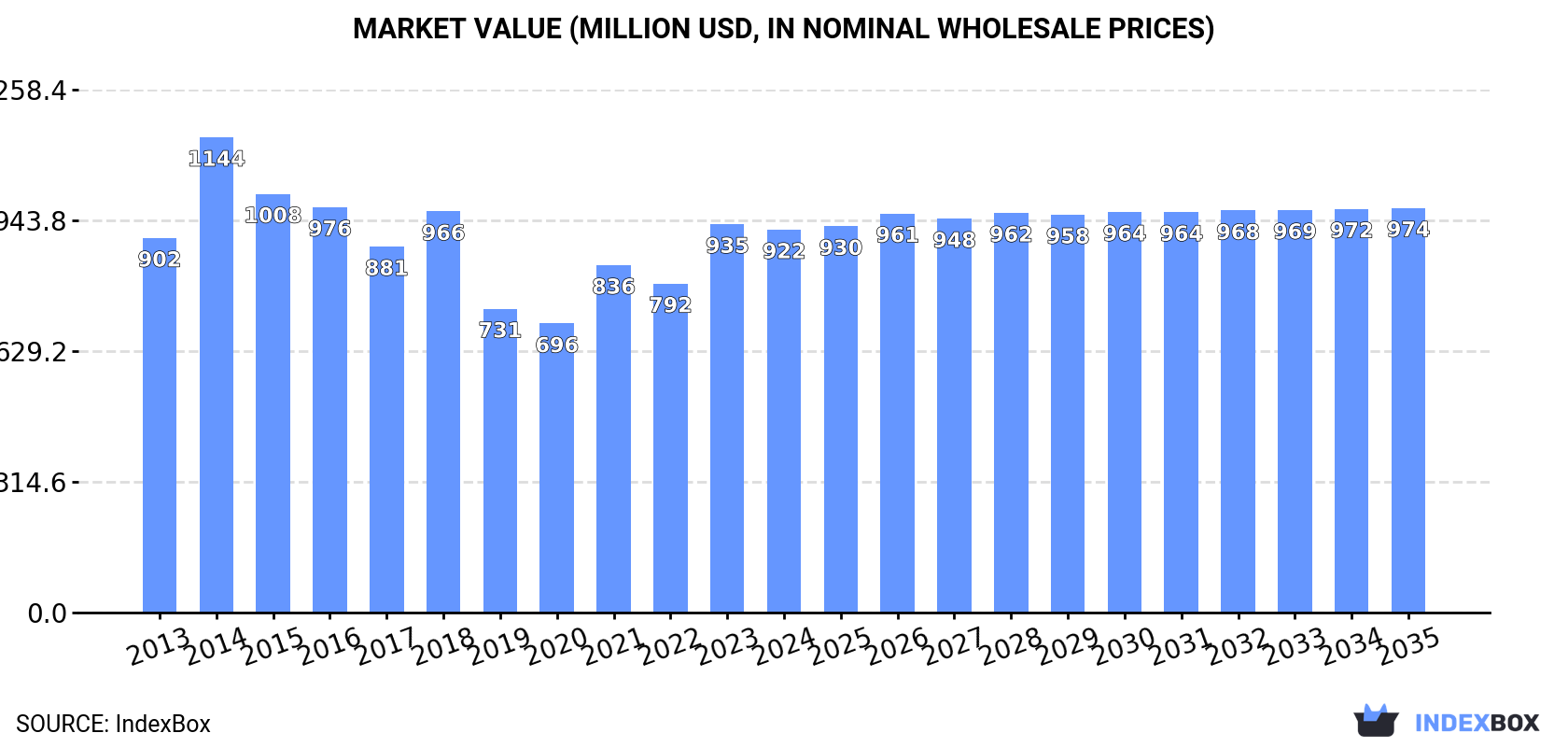 Market Value (million USD, nominal wholesale prices)