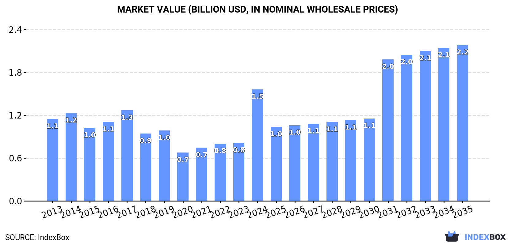 Market Value (billion USD, nominal wholesale prices)