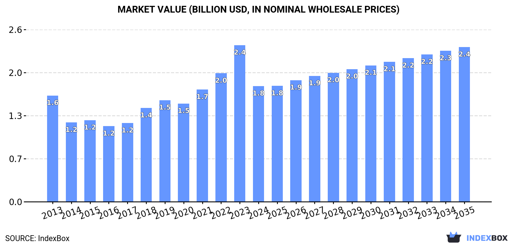 Market Value (billion USD, nominal wholesale prices)
