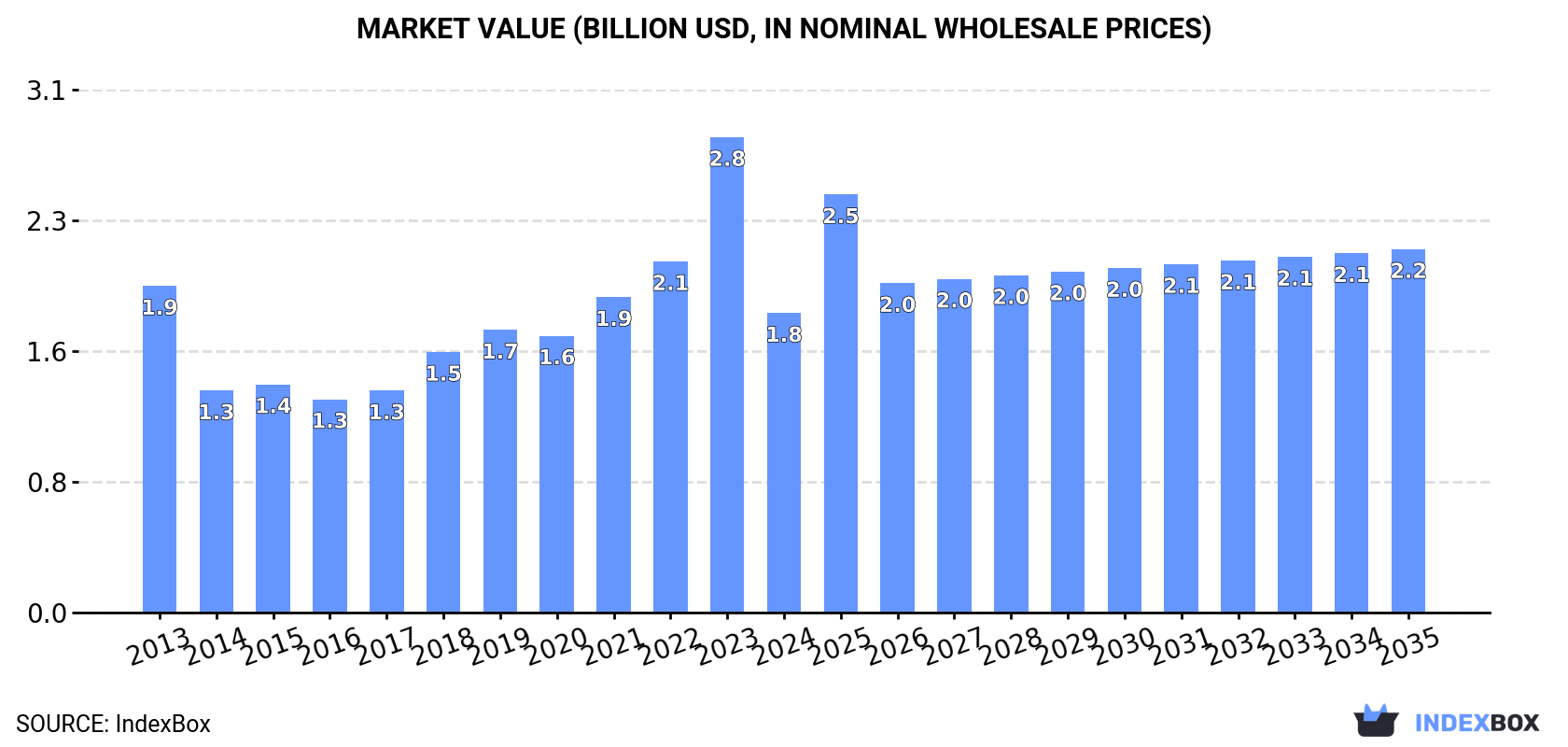 Market Value (billion USD, nominal wholesale prices)