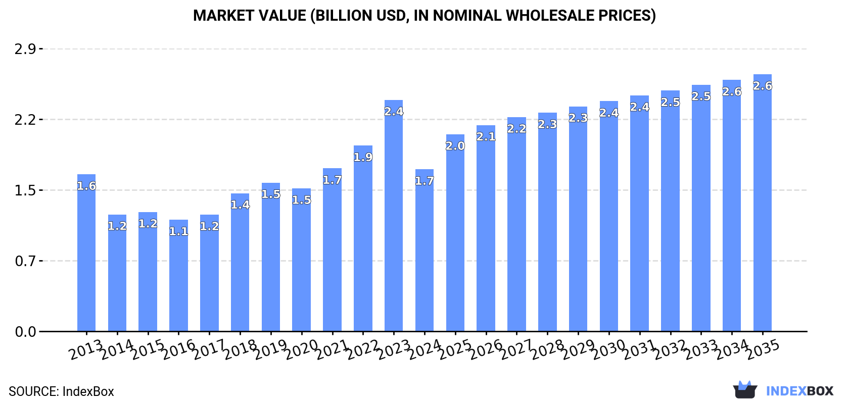 Market Value (billion USD, nominal wholesale prices)